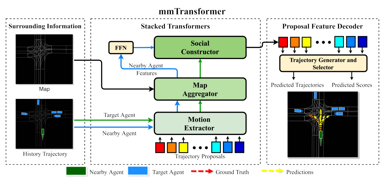 【动手学轨迹预测】1.4 基于Sequential Network的预测模型_基于流的轨迹预测-CSDN博客