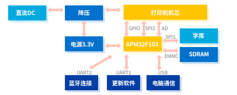 极海|APM32F103系列MCU—微型票据打印机应用方案_amp32f103-CSDN博客
