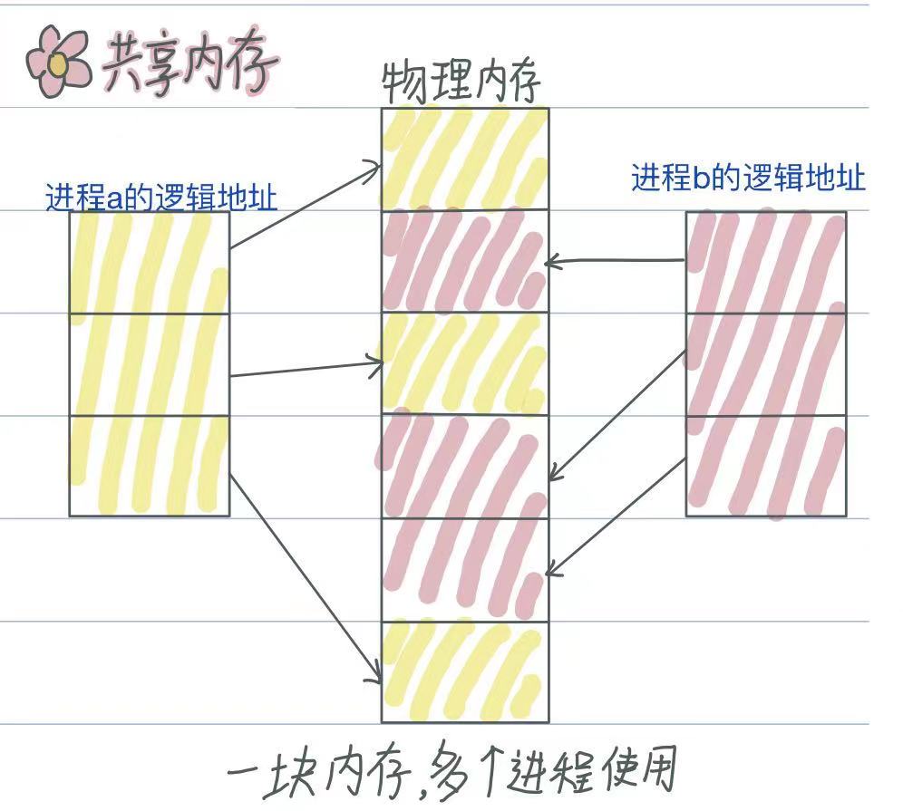 Linux 进程间通信（ipc） Csdn博客