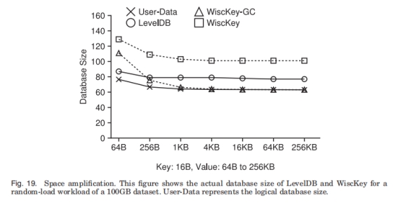 论文翻译 WiscKey: Separating Keys from Values in SSD-Conscious Storage_wisckey翻译-CSDN博客