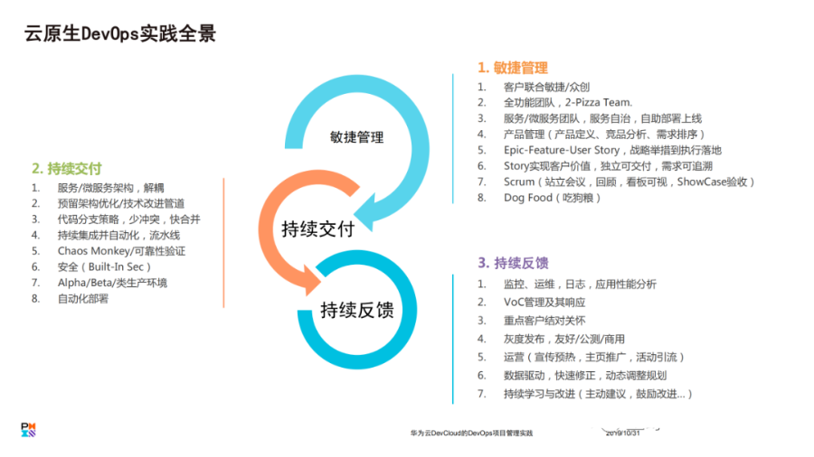 华为云DevCloud的DevOps项目管理实践_clouddevops-CSDN博客