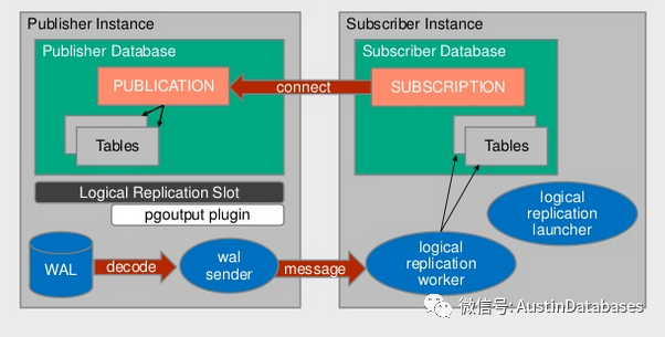 Postgresql 客户端postgresql 逻辑复制数据不一致导致主库wal Log 无限增大 Csdn博客