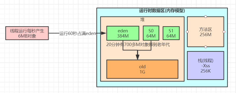 JVM调优工具及调优实战_ngcmx设置-CSDN博客