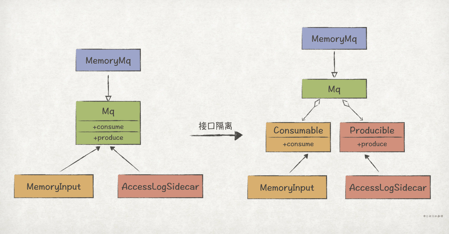 实践GoF的23的设计模式：SOLID原则（下）_java_华为云开发者联盟-华为云开发者联盟