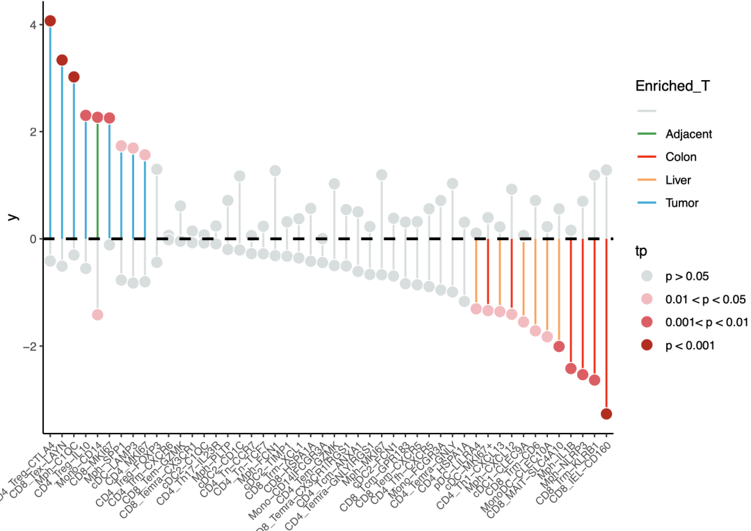跟着Cancer Cell 学作图| 配对棒棒糖图(Lollipop chart)-CSDN博客