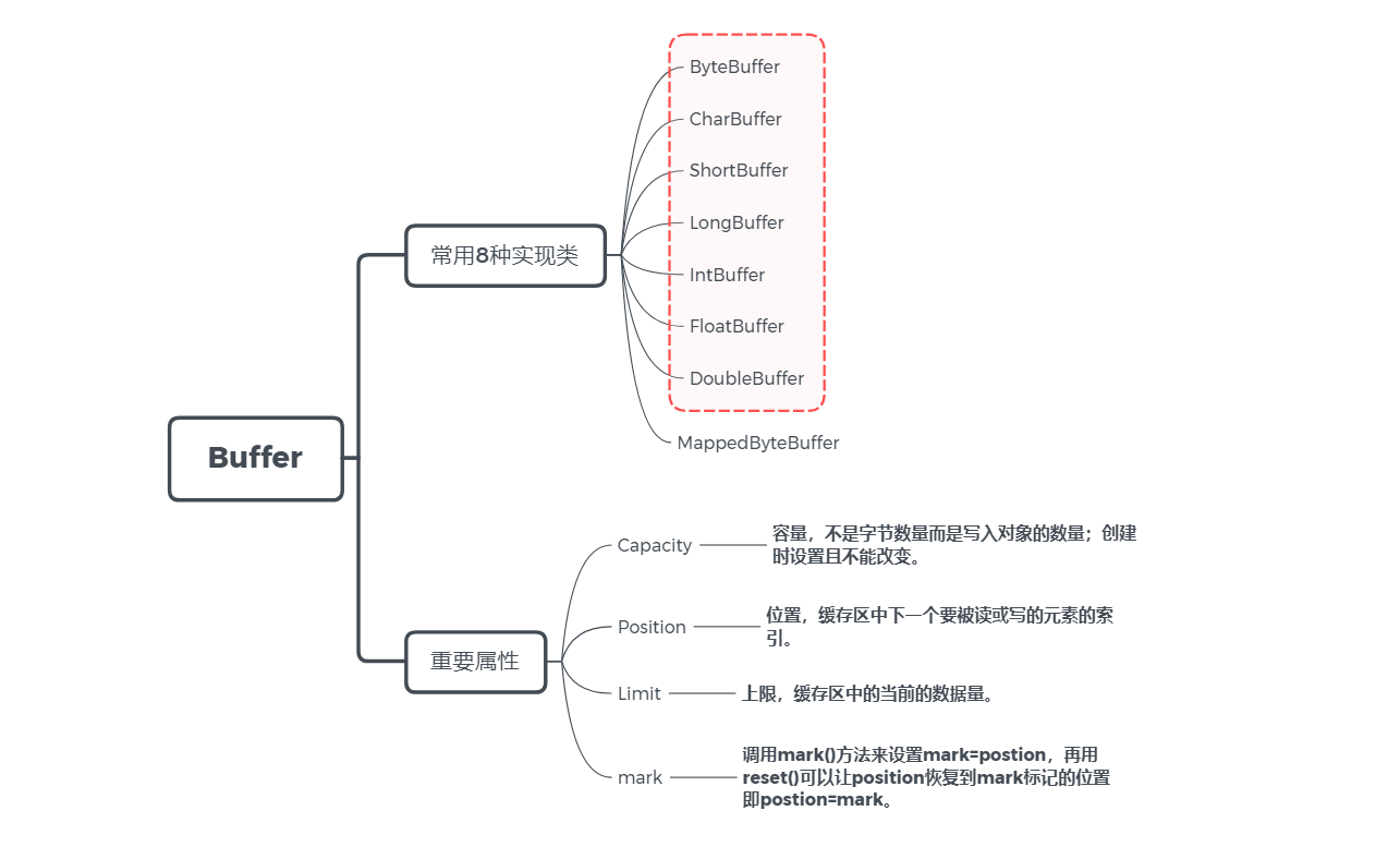 java nio 并发实例_Java高并发教程：详解NIO Buffer类及其属性-CSDN博客
