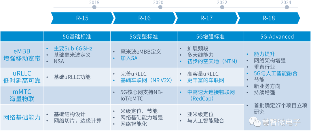 协议再演进：从5G-Advanced到6G_5g 协议r15,r16,r17 r18 r19-CSDN博客