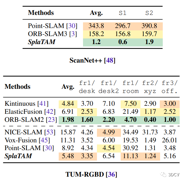 MIT&CMU实现高速SLAM与实时3D渲染的全新方法——注释版_splatam-CSDN博客