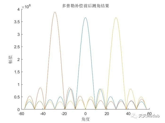 【MIMO仿真】基于matlab实现TDM-MIMO雷达信号处理仿真_mimo成像仿真-CSDN博客