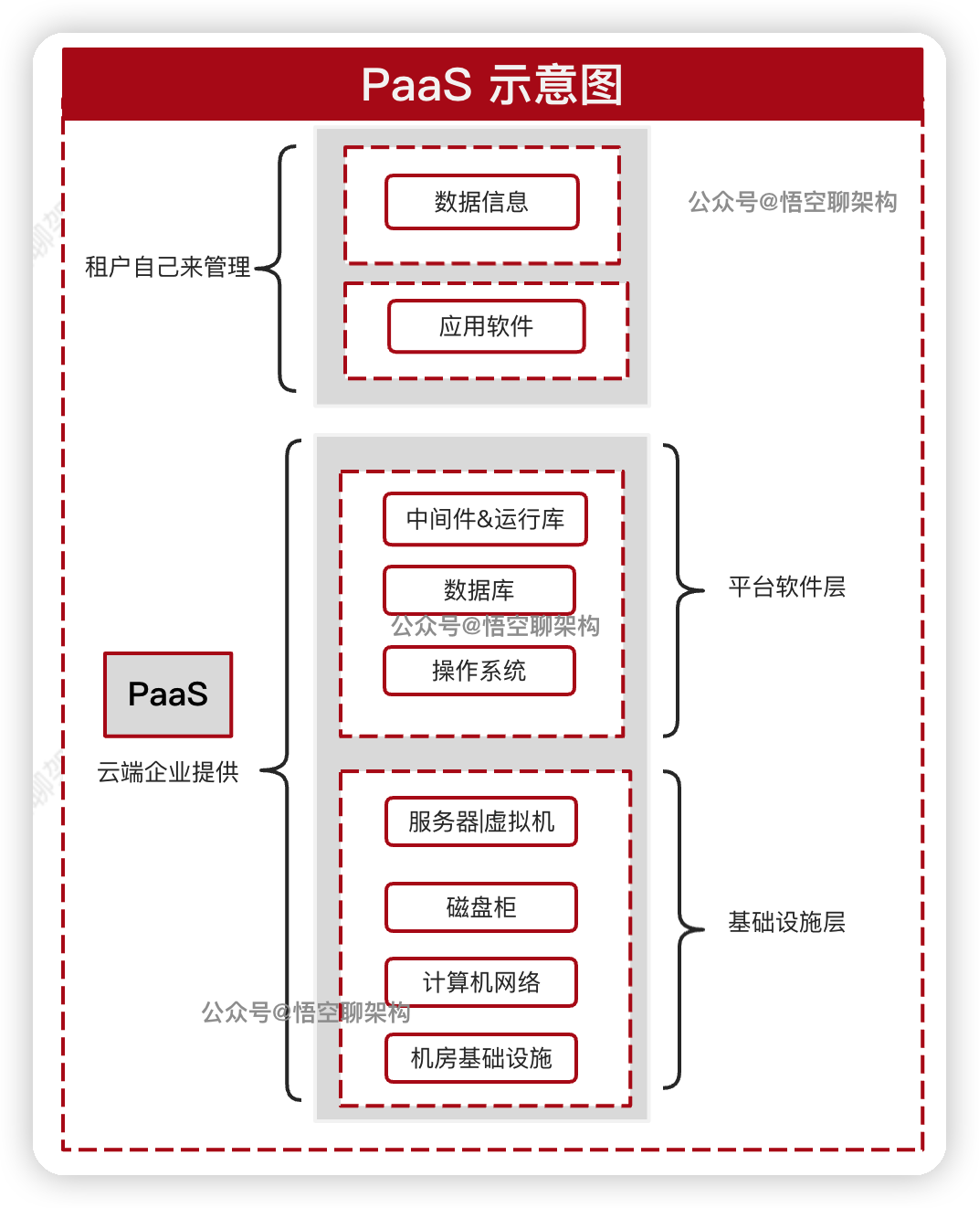 图解 IaaS，PaaS 和 SaaS_规范化iaas资源和数据,不能自动发现-CSDN博客