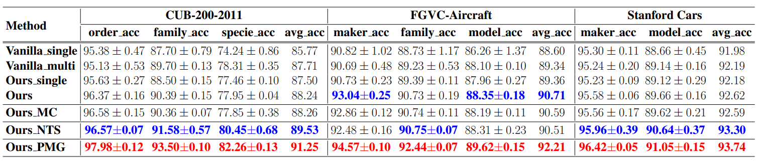 论文笔记：Your “Flamingo” is My “Bird”: Fine-Grained, or Not_flamingo论文 csdn-CSDN博客