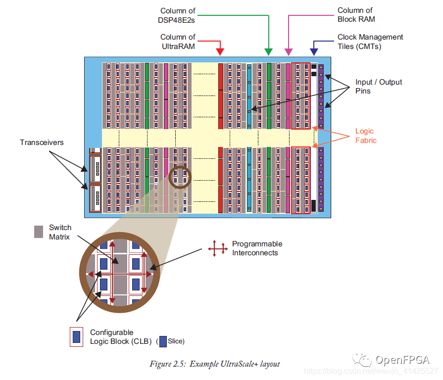 Fpga、zynq 和 Zynq Mpsoc简析及架构分析 阿里fpga Vu13p 多少逻辑单元 Csdn博客