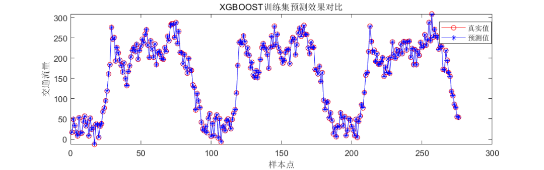 机器学习预测全家桶之xgboost,交通流量数据预测为例,matlab代码xgboost Matlab Csdn博客 2620