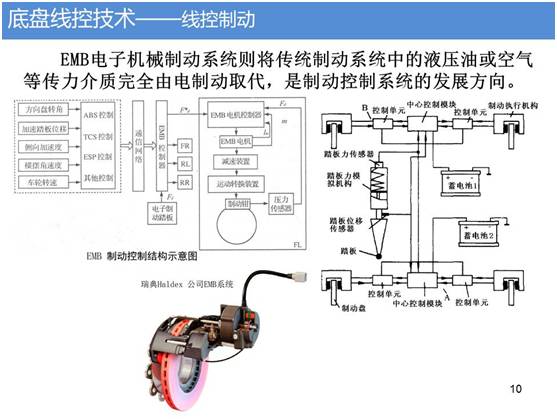 底盘智能化的关键技术探讨_apg emb-CSDN博客