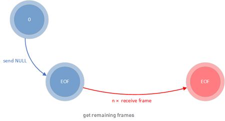 [ffmpeg] 解码API_avcodec receive frame 返回 -11-CSDN博客