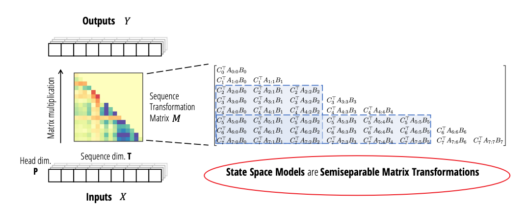 【AI大模型】Mamba2，比Transformer速度提高了8倍！_mamba2模型-CSDN博客