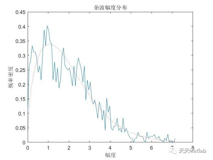 【杂波仿真】基于matlab模拟韦布尔分布杂波仿真_matlab weibull拟合-CSDN博客