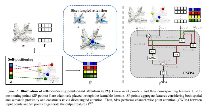 点云理解：Self-positioning Point-based Transformer for Point Cloud Understanding-CSDN博客