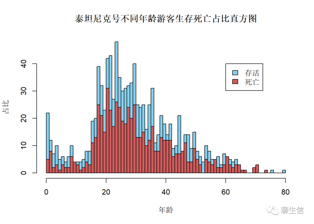 一览R基础包的六个高级绘图函数(盒型boxplot|条形barplot|直方hist|饼pie|dotchart|coplot)...-CSDN博客