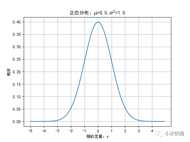 如何画正太分布曲线python Scipystats实现各种常见的统计分布 Csdn博客 
