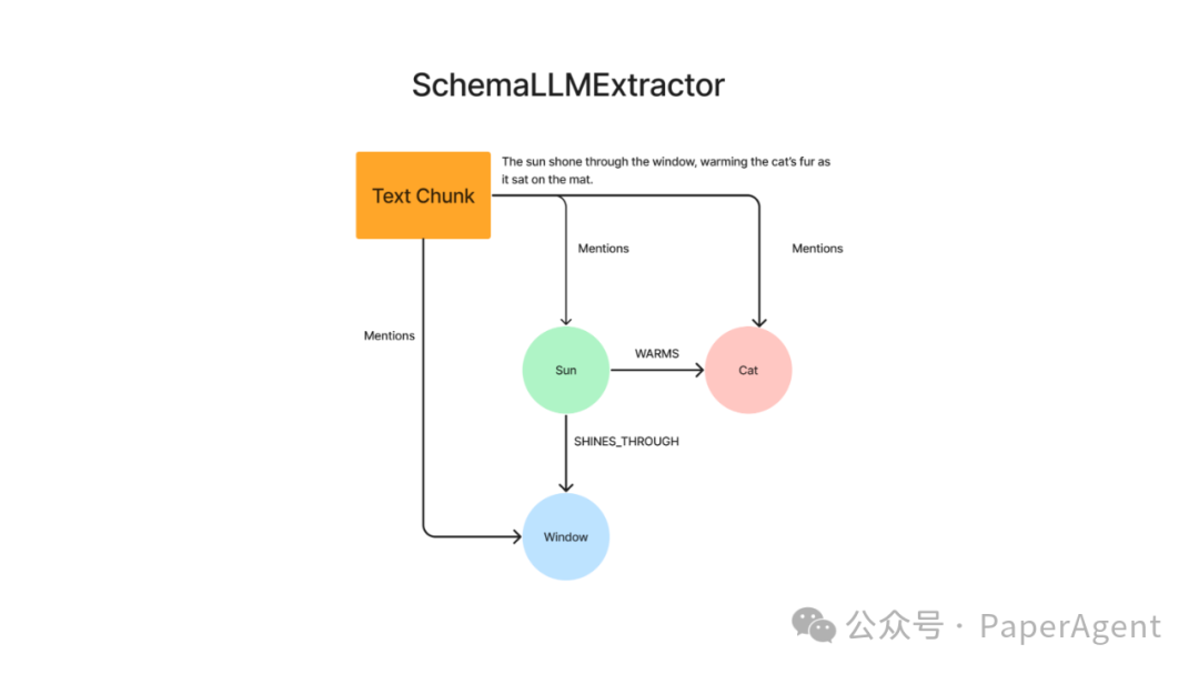 RAG+Graph新的打开方式：Property Graphs_rag+graph新的打开方式:property graphs-CSDN博客