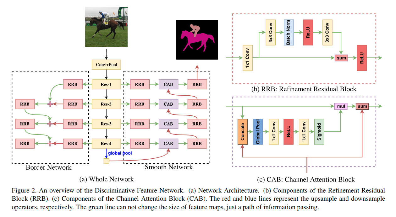 语义分割之Learning a Discriminative Feature Network for Semantic Segmentation-CSDN博客