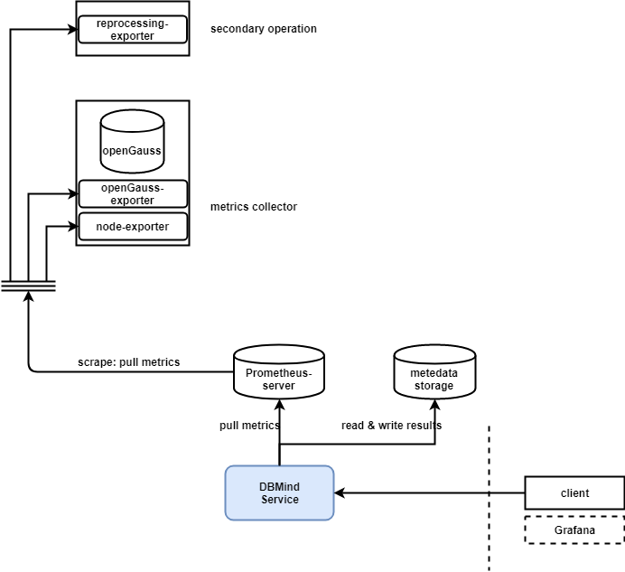 openGauss AI特性指南：AI4DB: 数据库自治运维_ai4db是什么-CSDN博客