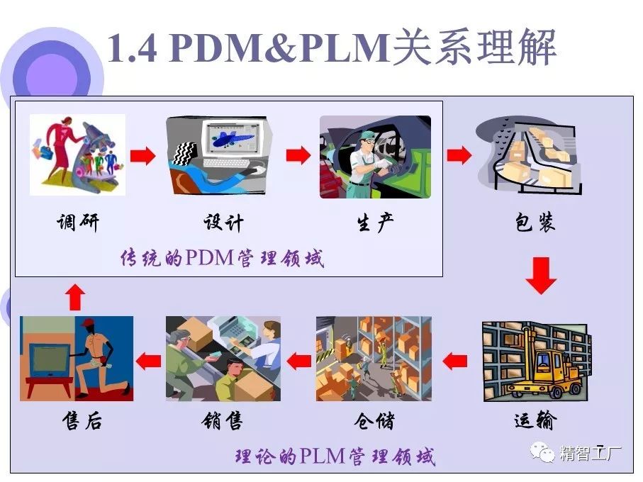 【PLM】【PDM】60页PPT终于说清了PDM和PLM的区别；智造时代，PLM系统10大应用趋势！_plmppt-CSDN博客