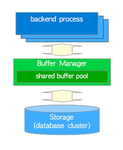 PostgreSQL技术大讲堂 - 第23讲：缓冲区管理器_postgresql内核分析中的缓冲管理-CSDN博客