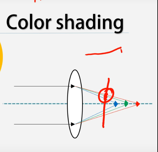 LSC(Lens Shading Correction)——镜头阴影矫正-CSDN博客