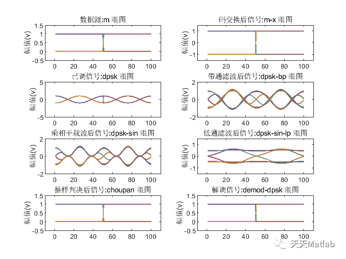 基于matlab实现DPSK调制解调_2dpsk绝对码和相对码-CSDN博客