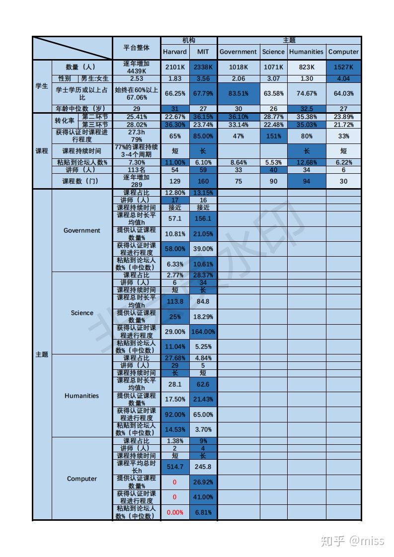 在线教育平台edx运营情况数据分析报告——SQL&Tableau_在线教育平台数据集-CSDN博客