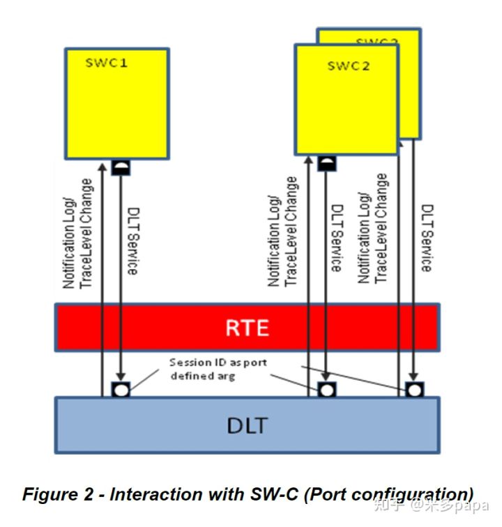 [Classic AUTOSAR学习] DLT模块(Log&Trace)_dlt log-CSDN博客