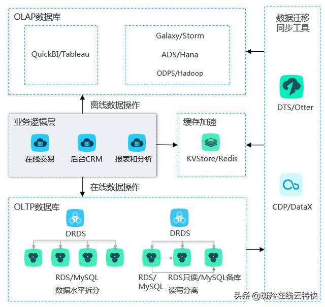 阿里云DRDS分布式数据库 - 调优经验分享_云数据库资源与参数协同调优方法研究-CSDN博客