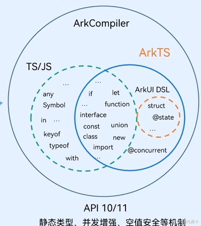ArkTS基础语法（上）_arkts对并发编程api和能力进行了增强-CSDN博客