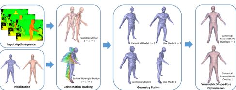 CVPR2018 | 3D视觉_modeling facial geometry using compositional vaes-CSDN博客