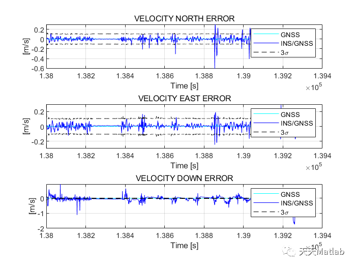 【滤波跟踪】基于matlab实现gpsimu数据融合imu 零偏 优化 Matlab Csdn博客