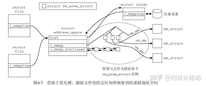 深入linux内核架构——数据结构 Vm Area Struct，优先树 Linux Kernel中用的数据结构 Csdn博客