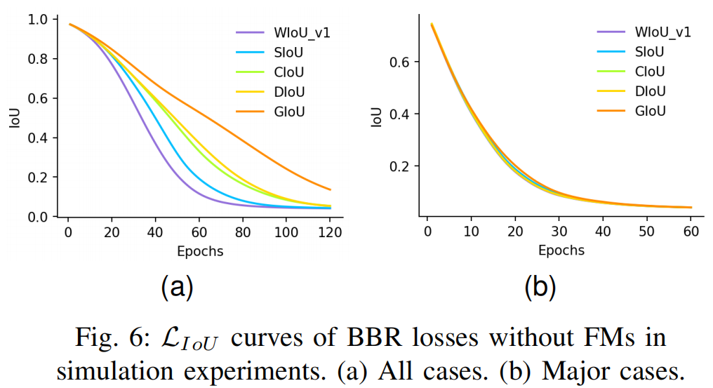 YOLO涨点Trick | 超越CIOU/SIOU，Wise-IOU让Yolov7再涨1.5个点！_wiou降点-CSDN博客