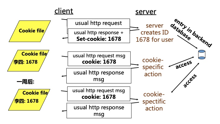 Cookie/JWT的区别和联系_cookie jwt-CSDN博客