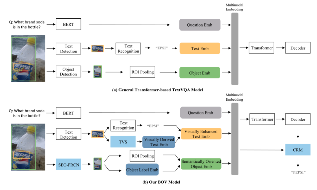 Beyond OCR + VQA: Involving OCR into the Flow for Robust and Accurate TextVQA-CSDN博客