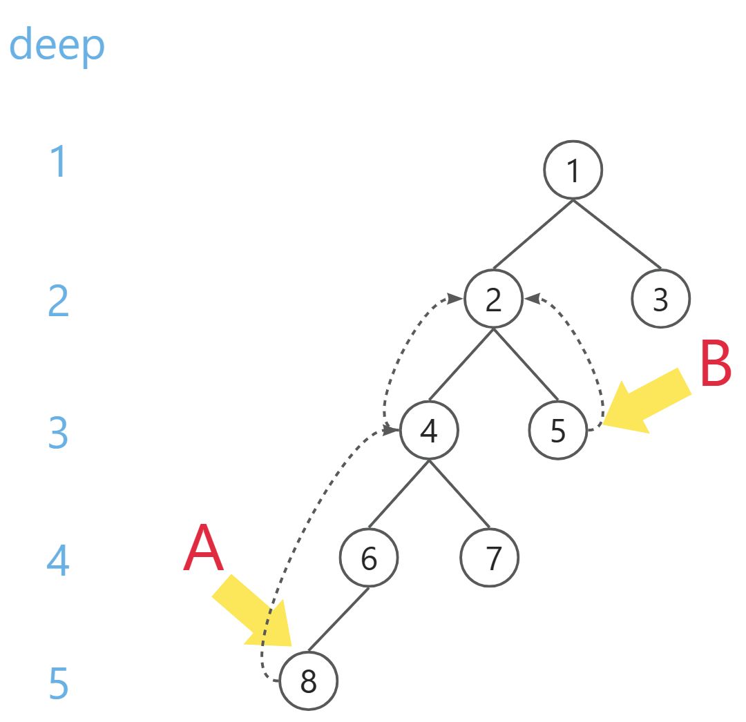 LCA（公共祖先）-CSDN博客
