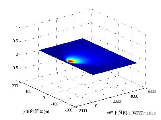 【遗传算法】基于改进的遗传和粒子群算法求解高斯烟羽模型气体扩散优化问题含matlab源码高斯烟团模型 Python Csdn博客 8168