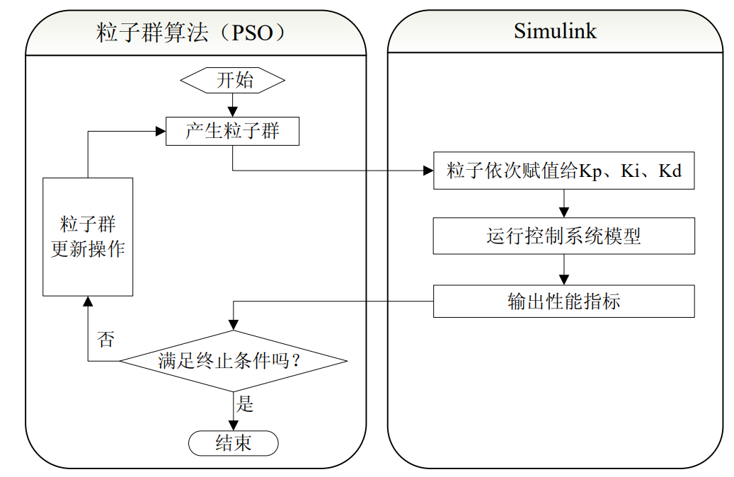 免费获取！粒子群、遗传算法整定PID参数，传递函数可以任意修改_itae pso-CSDN博客