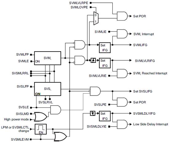 tensorflow svm_MSP430 5x6x电源管理-低压侧SVS和SVM-CSDN博客