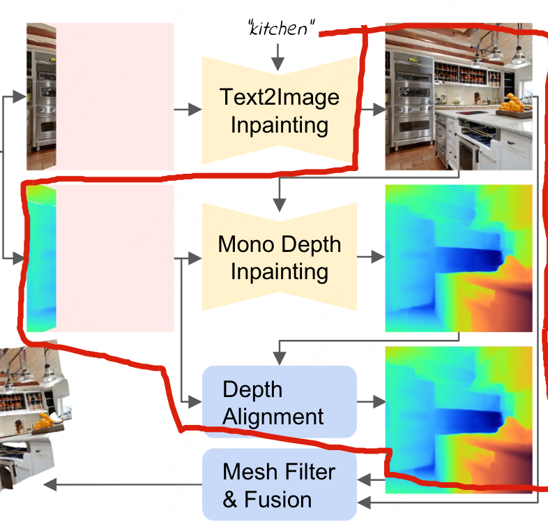 【论文笔记】Text2Room: Extracting Textured 3D Meshes from 2D Text-to-Image Models-CSDN博客