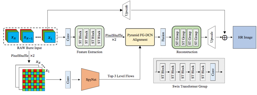 旷视研究院荣获 CVPR 2022 NTIRE RAW 图像多帧超分-真实世界数据赛道比赛第一！-CSDN博客