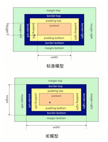 Css盒模型怪异模式【前端面试题】每日一题 Css 盒模型 Csdn博客