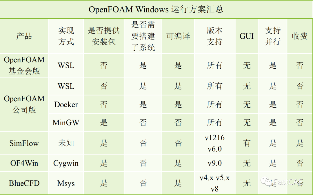 在Windows下安装运行OpenFOAM——多种方法汇总及对比-CSDN博客