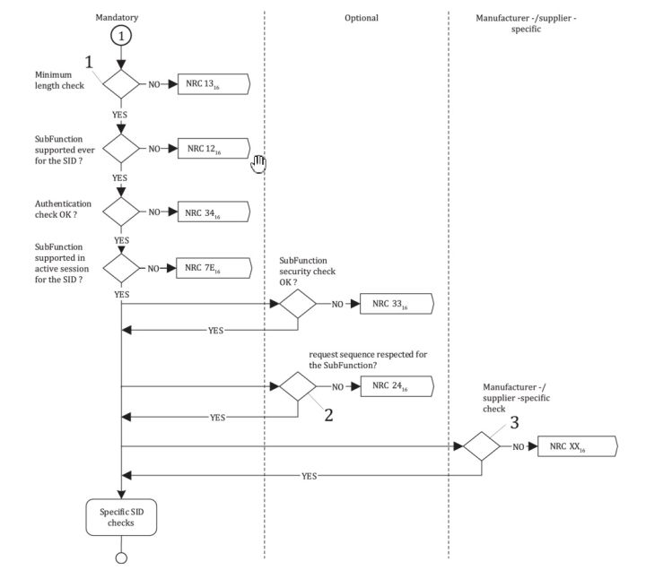 UDS协议一致性测试之Service 27环境NRC 13、NRC 24优先级判断_nrc24-CSDN博客
